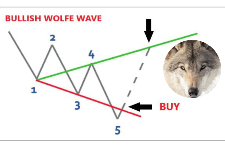 Wolfe waves: Lý thuyết sóng Sói và áp dụng trong giao dịch