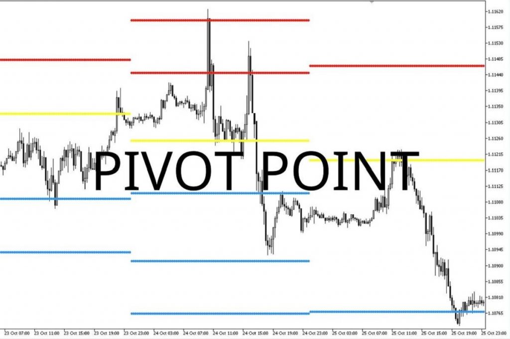 Hướng Dẫn Dùng Điểm Xoay Pivot Để Giao Dịch Điểm Breakout